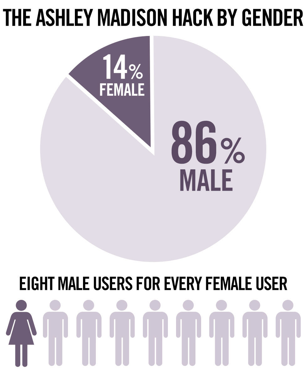 What Percentage of Leaked Ashley Madison Accounts were Women? - GRAVERAVENS